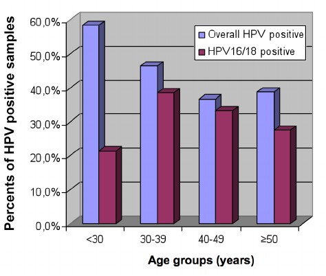 HPV Types 16 And 18 - Creative Diagnostics
