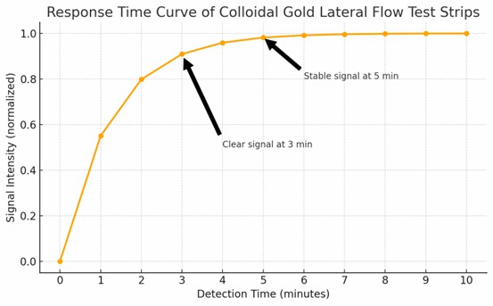 Instant Colloidal Gold Lateral Flow Test Strips - Creative Diagnostics