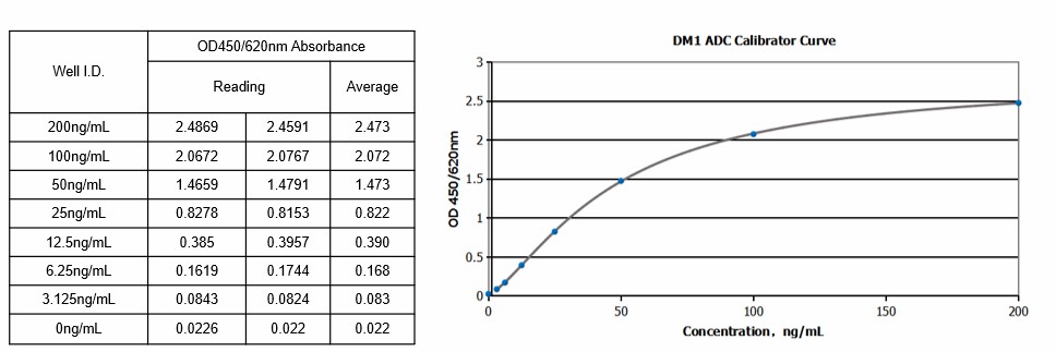 Intact DM1 ADC ELISA Quantification Kit - Creative Diagnostics