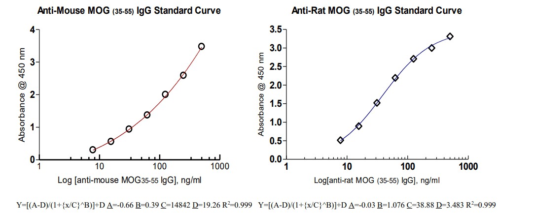 Neurological System Autoimmune ELISA Kits For Neuroinflammation and ...