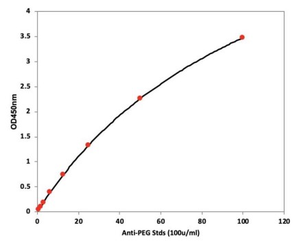 Overview of Polyethylene Glycol (PEG) - Creative Diagnostics