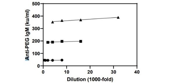 Overview of Polyethylene Glycol (PEG) - Creative Diagnostics