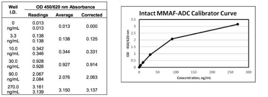 Precision ELISA Kits for ADC Analysis - Creative Diagnostics
