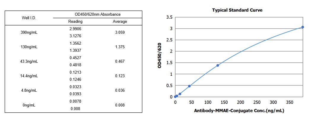 Precision ELISA Kits for ADC Analysis - Creative Diagnostics