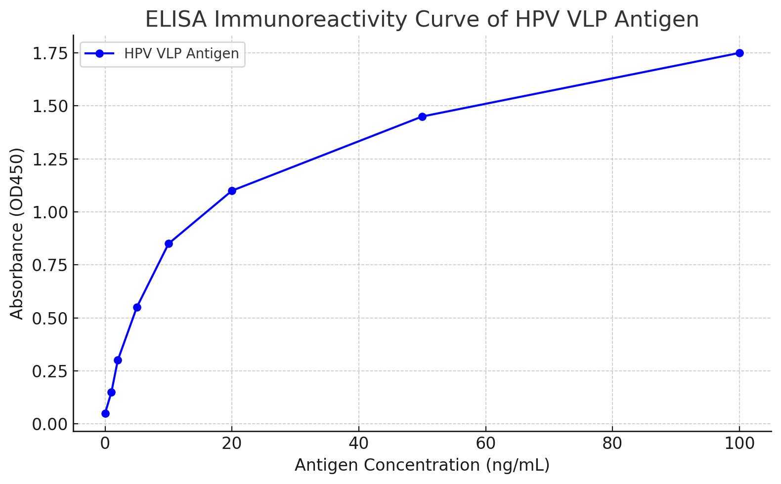 Premium-grade Virus-like Particle (VLP) Antigen Production - Creative ...