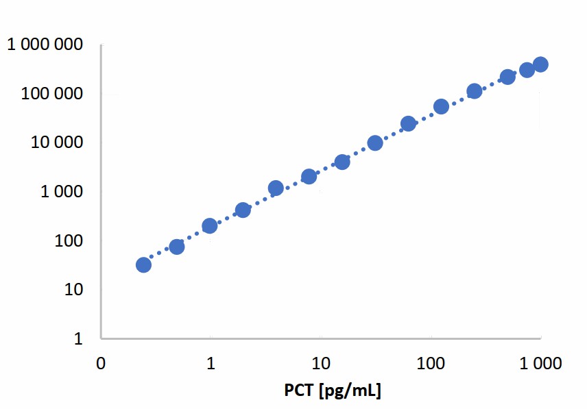 Procalcitonin (PCT) and Calcitonin (CT) Antibodies for Assay ...
