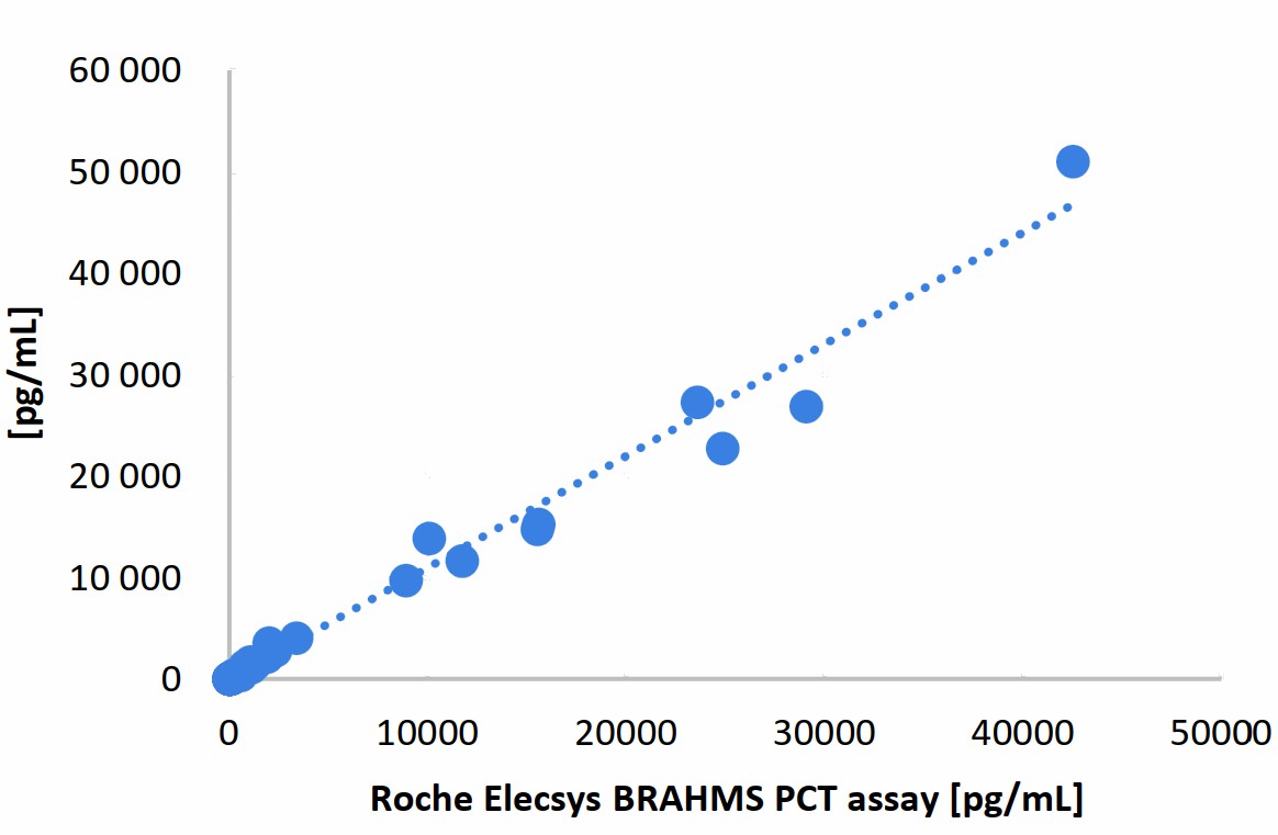 Procalcitonin (PCT) and Calcitonin (CT) Antibodies for Assay ...