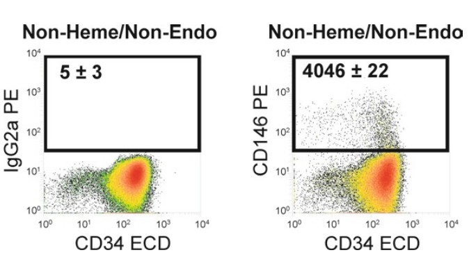 Rare Event Test and Analysis in FC Protocol - Creative Diagnostics