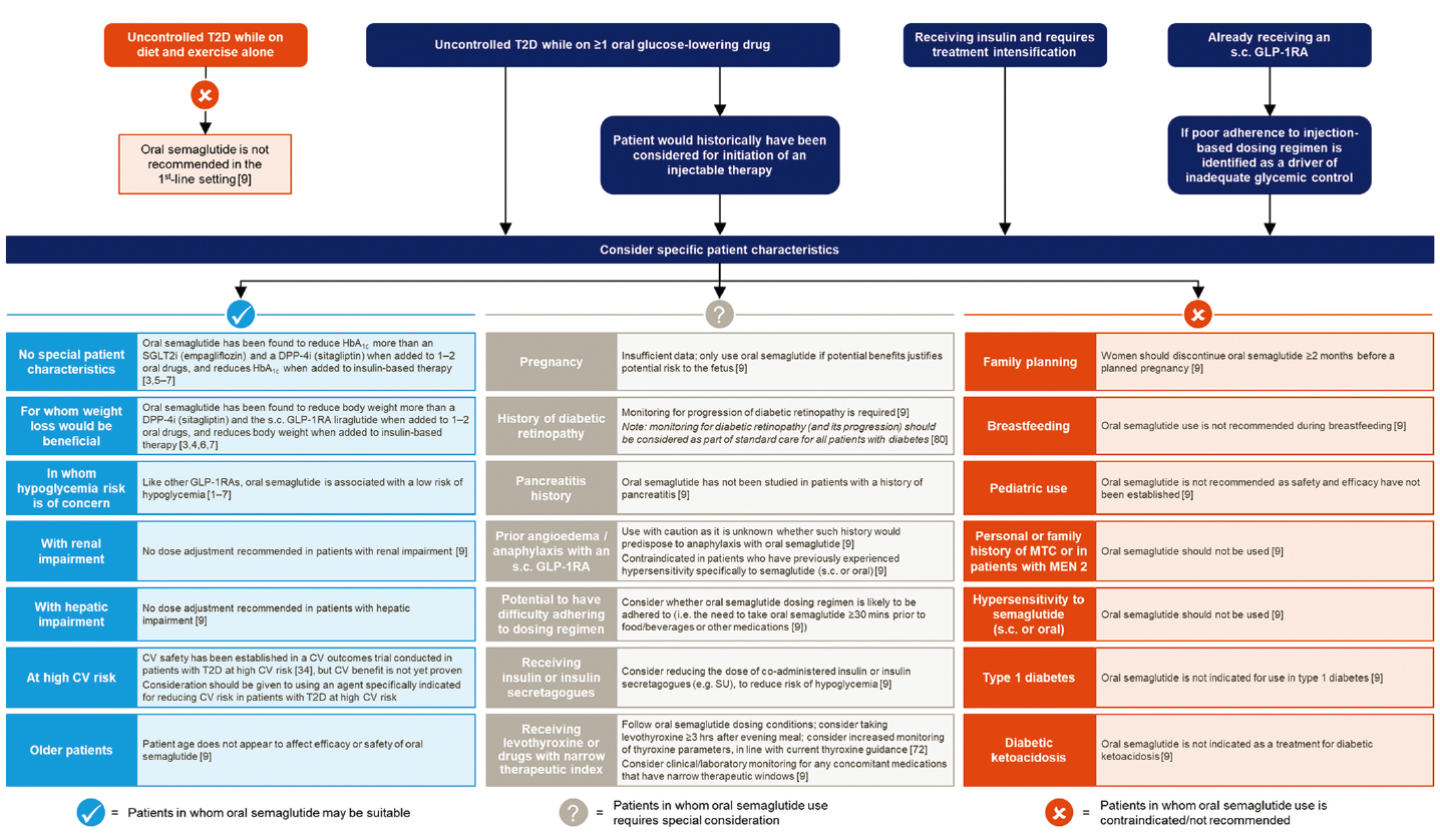 Research Progress on Oral Semaglutide in the Treatment of Type 2 ...