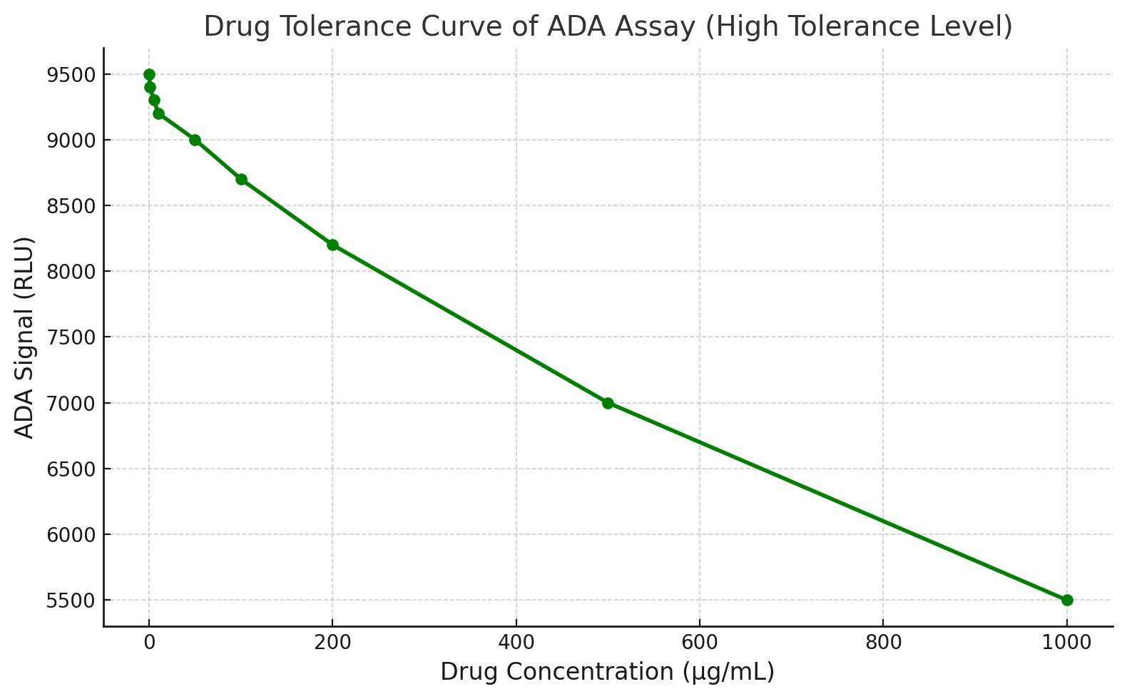 Sensitive Anti-Drug Antibodies Assay - Creative Diagnostics