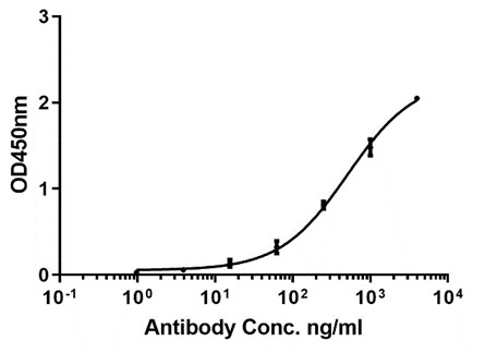 Single B Cell Antibody Service - Creative Diagnostics