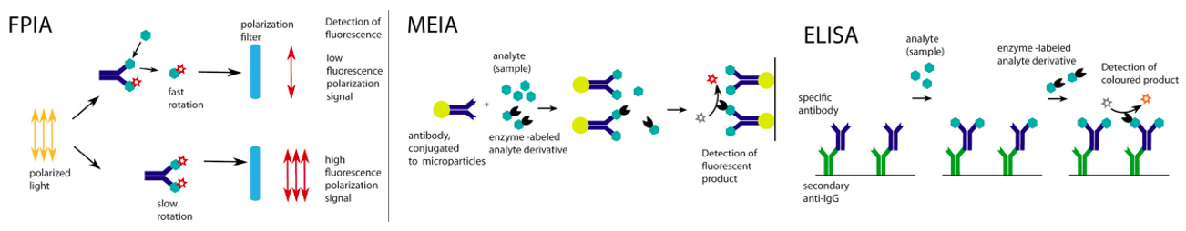 Small Molecule Drugs Monitoring - Creative Diagnostics
