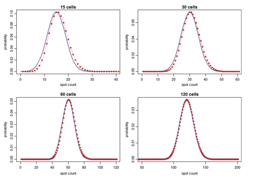 Statistical Analysis of ELISPOT Assays Protocol - Creative Diagnostics