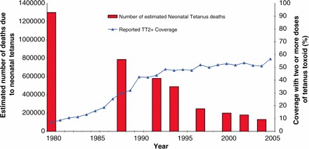 Tetanus Vaccine - Creative Diagnostics