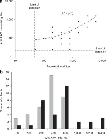 The Rise of AAV8 - Creative Diagnostics